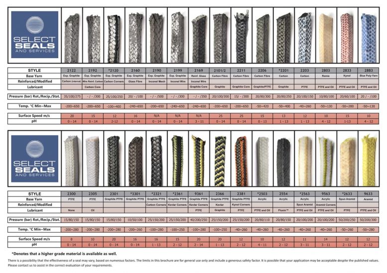 Stern Tube Gland Packing 5/16 (7.9 mm) 8 Meter Box – SELECT SEALS AUSTRALIA